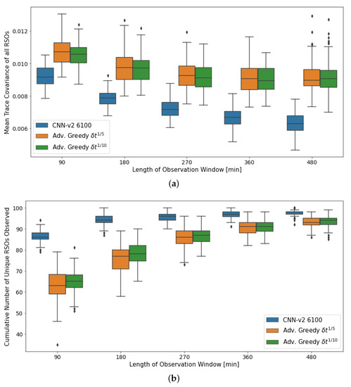 Sensors | Free Full-Text | Optimal Tasking of Ground-Based Sensors for Space Situational ...