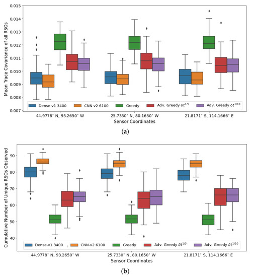 Sensors | Free Full-Text | Optimal Tasking of Ground-Based Sensors for Space Situational ...