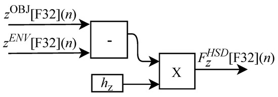 FPGA Applied to Latency Reduction for the Tactile Internet