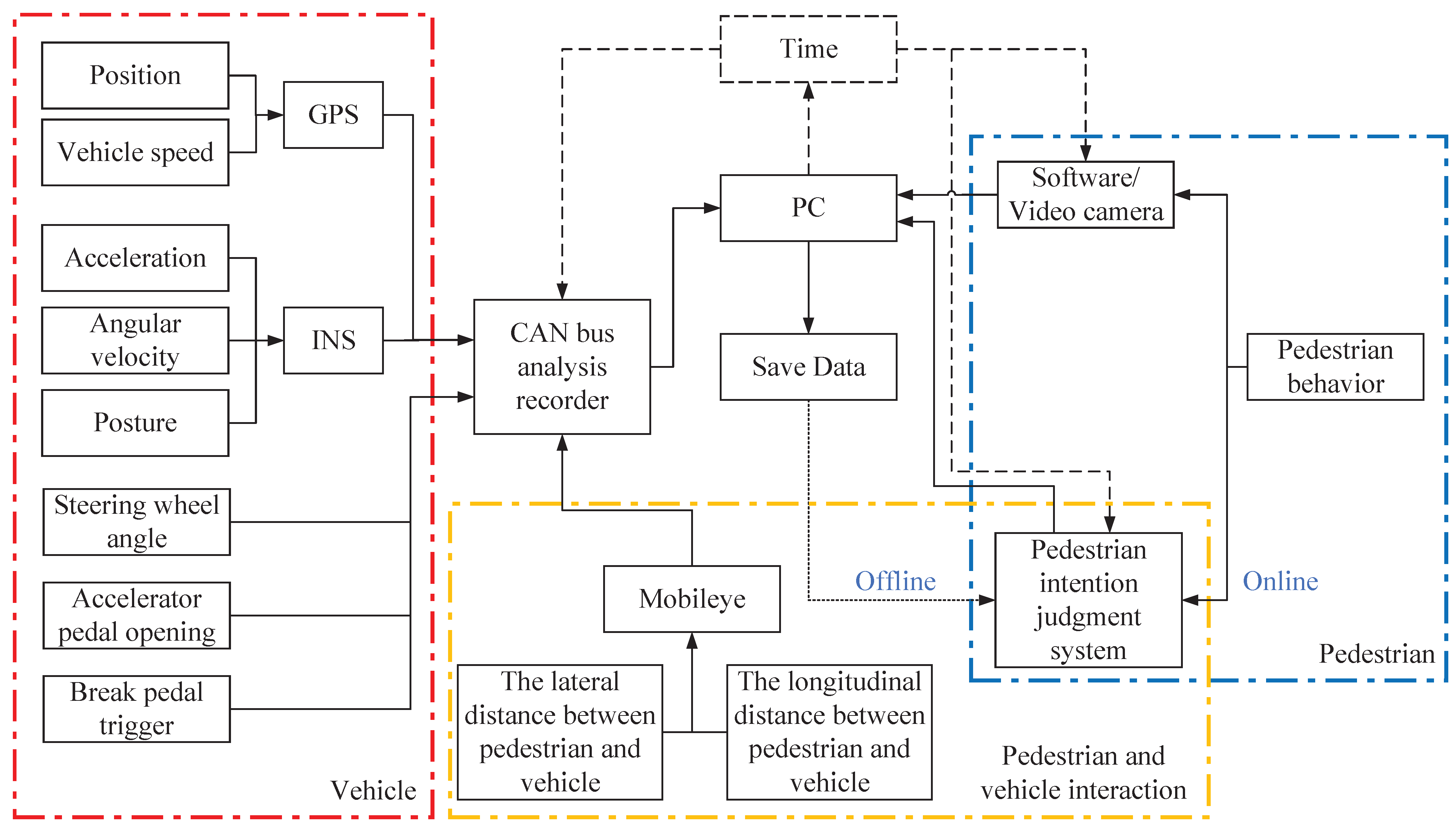 Sensors | Free Full-Text | How Do Human-Driven Vehicles Avoid ...