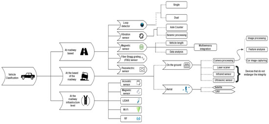 Sensors | Free Full-Text | Intelligent Traffic Monitoring through ...