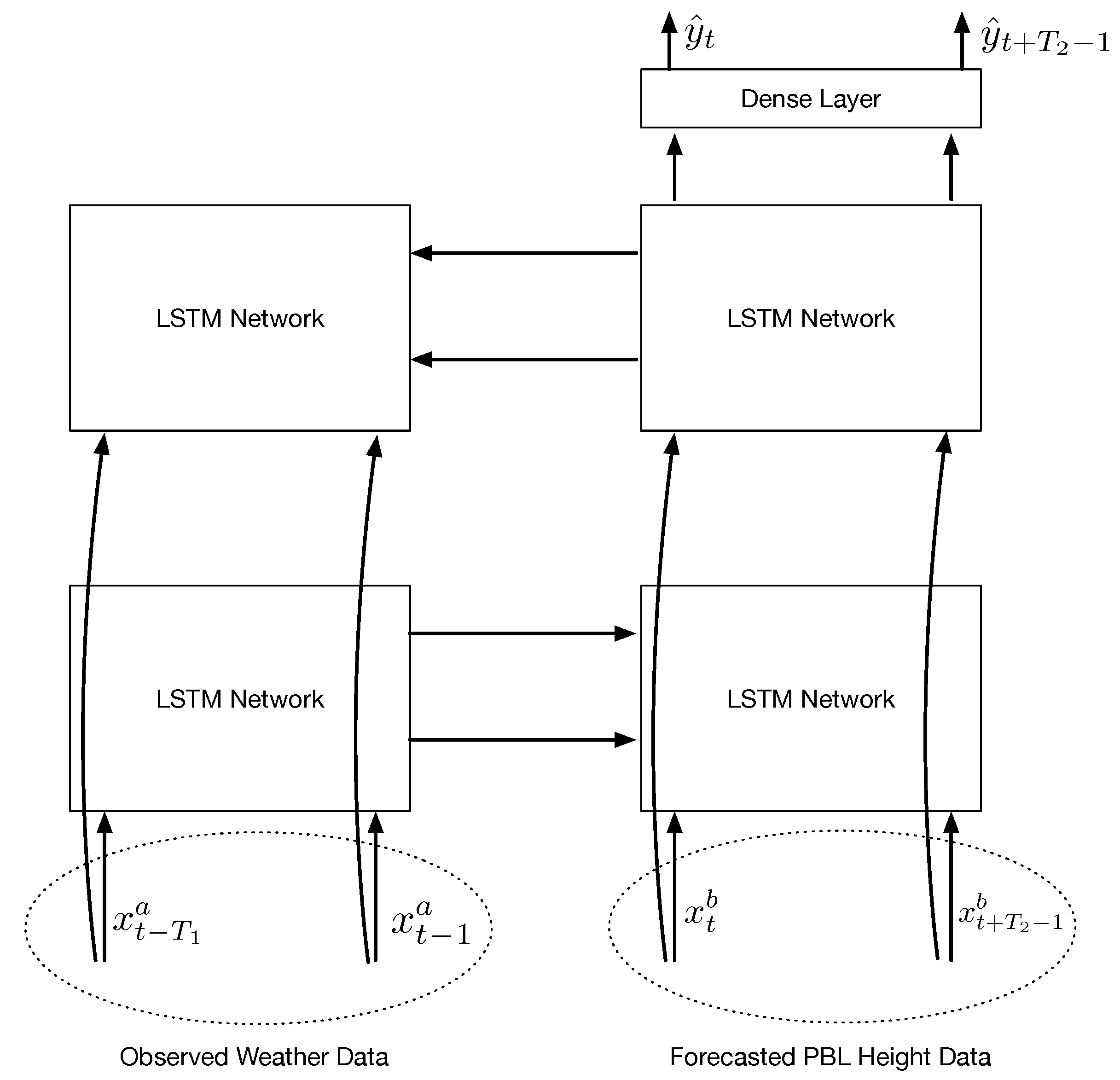 Machine Learning Based Near Surface Ozone Forecasting Model With Planetary Boundary Layer