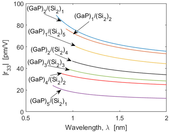 High-Performance Pockels Effect Modulation and Switching in Silicon ...