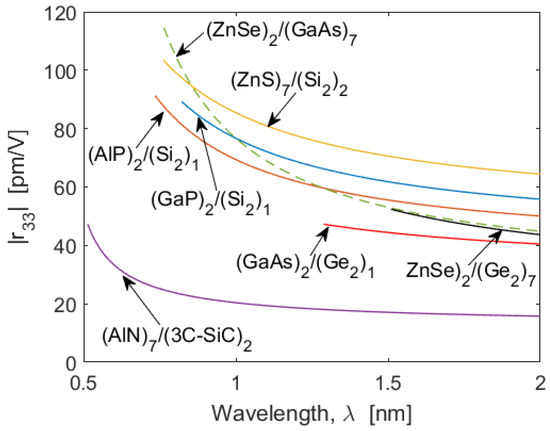 High-Performance Pockels Effect Modulation and Switching in Silicon ...