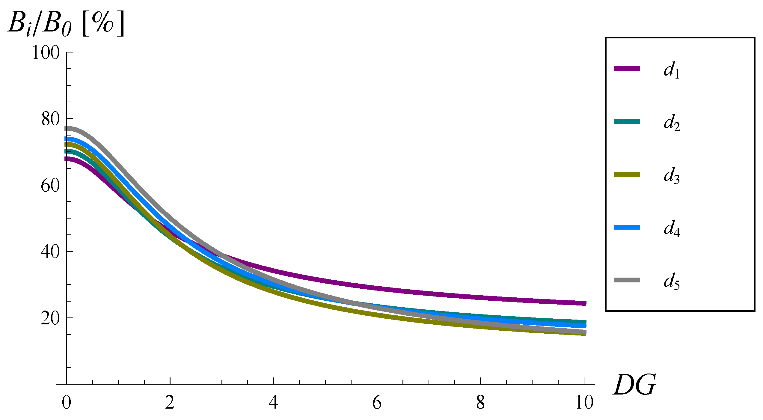 Impact of the Dropping Function on Clustering of Packet Losses