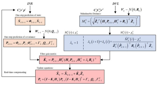 Sensors | Free Full-Text | A Polar Robust Kalman Filter Algorithm for ...