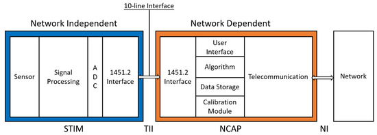 Development of an IEEE 1451 Plug-and-Play Module for Smart Transducers ...