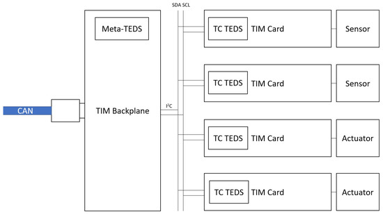 Development of an IEEE 1451 Plug-and-Play Module for Smart Transducers ...