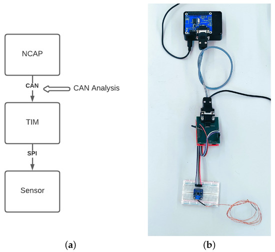 Development of an IEEE 1451 Plug-and-Play Module for Smart Transducers ...