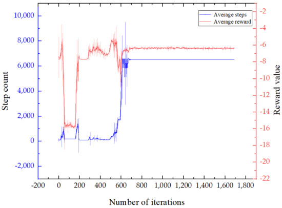Path-Tracking Control Strategy of Unmanned Vehicle Based on DDPG Algorithm
