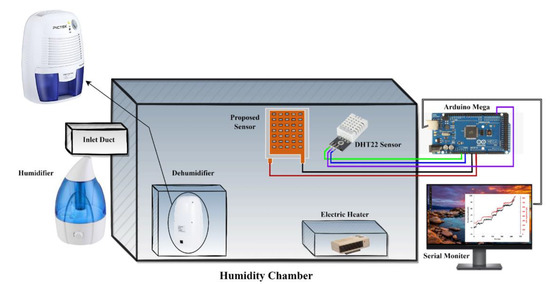 Garage-Fabricated, Ultrasensitive Capacitive Humidity Sensor Based on ...