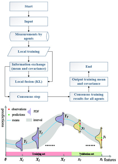 Trajectory Modeling by Distributed Gaussian Processes in Multiagent Systems