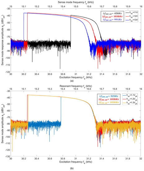 A Robust Angular Rate Sensor Utilizing 2:1 Auto-Parametric Resonance ...