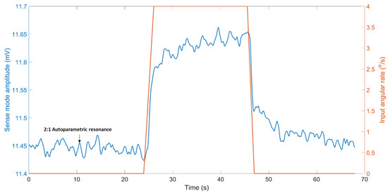 A Robust Angular Rate Sensor Utilizing 2:1 Auto-Parametric Resonance ...