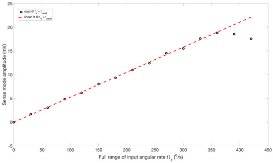 A Robust Angular Rate Sensor Utilizing 2:1 Auto-Parametric Resonance ...