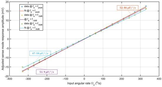 A Robust Angular Rate Sensor Utilizing 2:1 Auto-Parametric Resonance ...