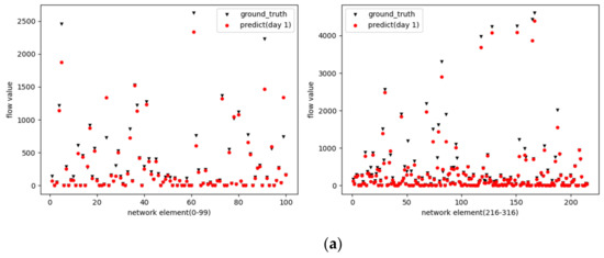 Data Center Traffic Prediction Algorithms and Resource Scheduling