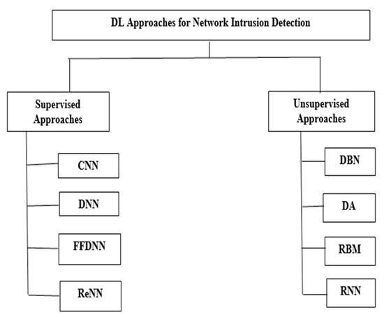 Sensors | Free Full-Text | Network Threat Detection Using Machine/Deep Learning in SDN-Based ...