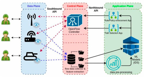 Network Threat Detection Using Machine/Deep Learning in SDN-Based ...