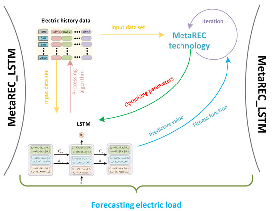 Sensors | Free Full-Text | Individualized Short-Term Electric Load Forecasting Using Data-Driven ...