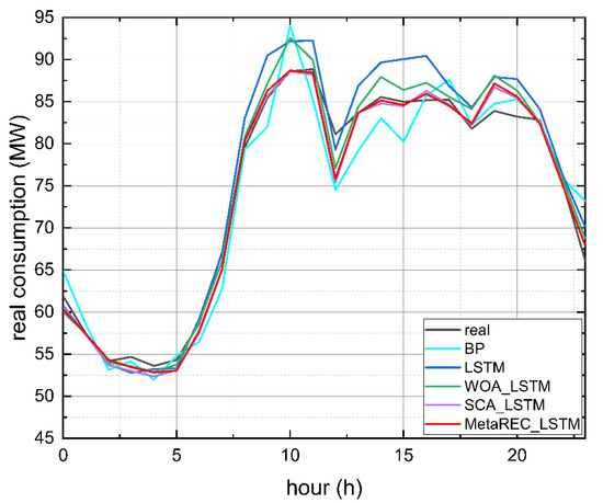 Individualized Short-Term Electric Load Forecasting Using Data-Driven ...