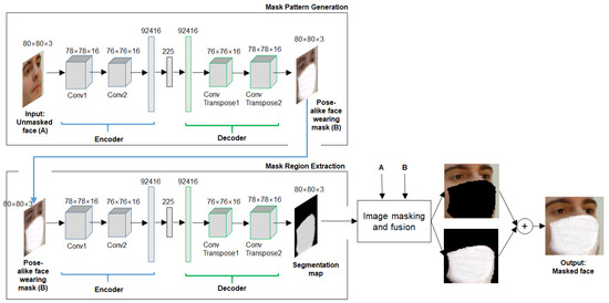 A Two-Stage Deep Generative Model for Masked Face Synthesis