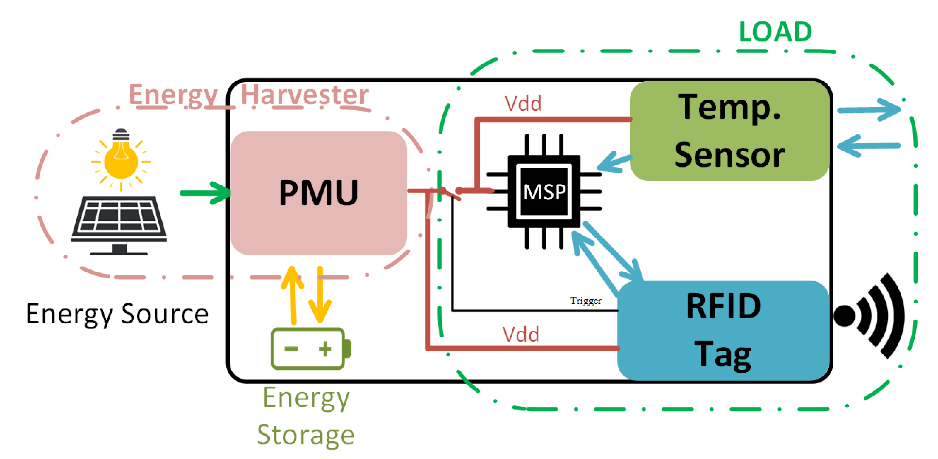 Power Management Unit for Solar Energy Harvester Assisted Batteryless ...