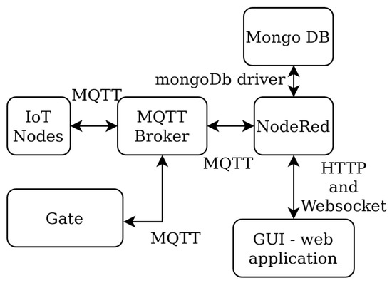 An Improved IoT-Based System for Detecting the Number of People and ...