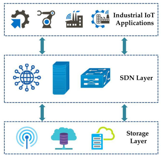 An Energy-Efficient and Blockchain-Integrated Software Defined Network ...