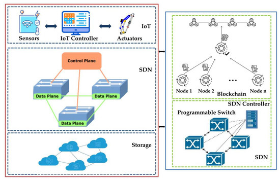 An Energy-Efficient and Blockchain-Integrated Software Defined Network ...