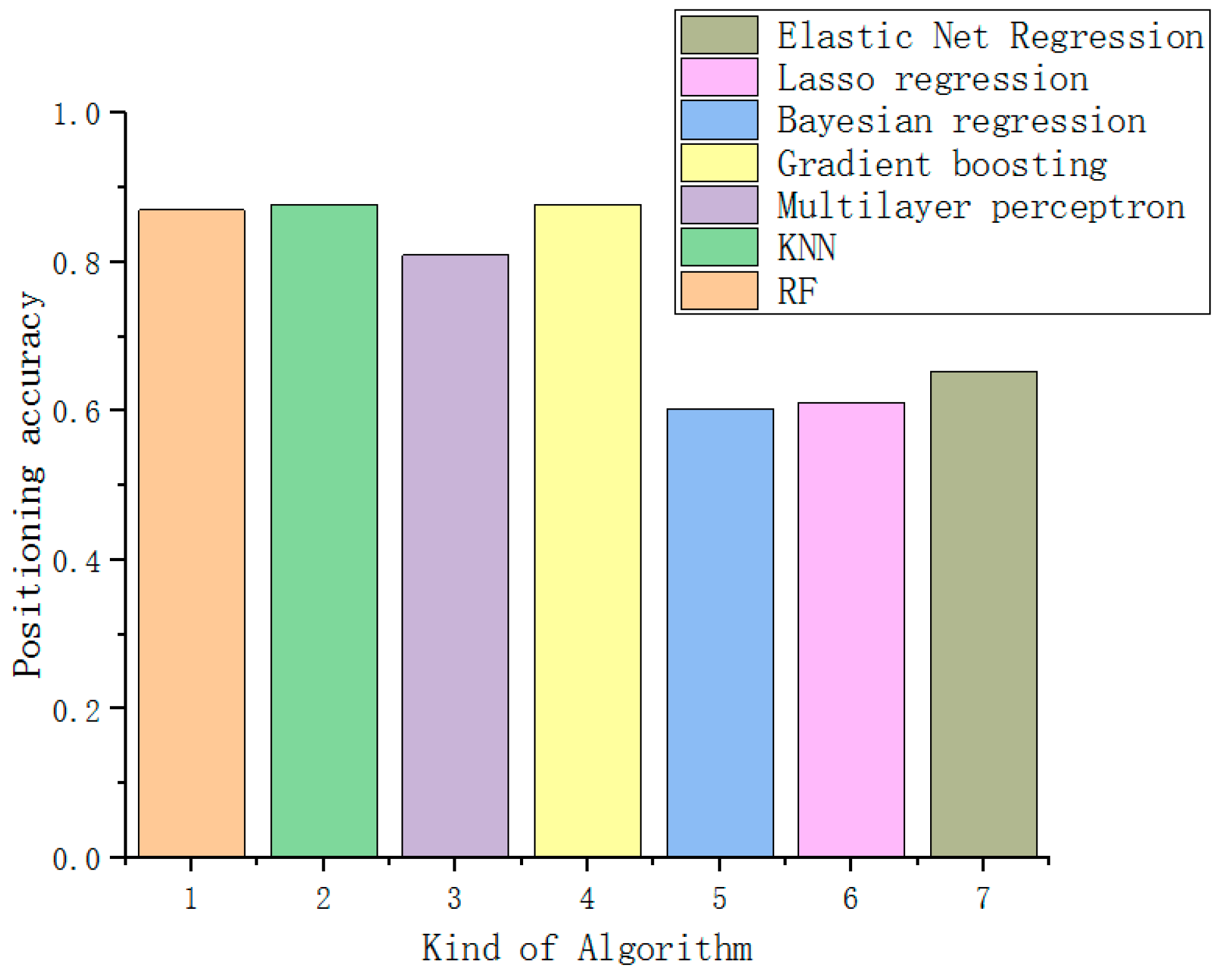 WiFi Indoor Location Based on Area Segmentation