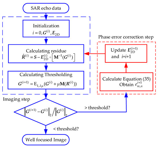 Correction of Range-Variant Motion Error and Residual RCM in Sparse Regularization SAR Imaging