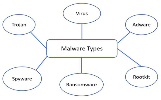 Detecting Malware by Analyzing App Permissions on Android Platform: A ...