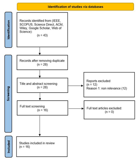 Detecting Malware by Analyzing App Permissions on Android Platform: A Systematic Literature Review