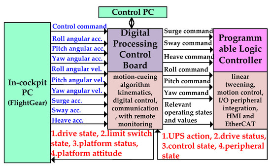 Design and Implementation of a New Training Flight Simulator System