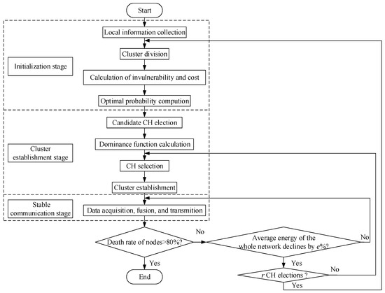 IACRA: Lifetime Optimization by Invulnerability-Aware Clustering ...