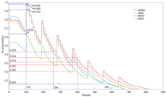 IACRA: Lifetime Optimization by Invulnerability-Aware Clustering Routing Algorithm Using Game ...