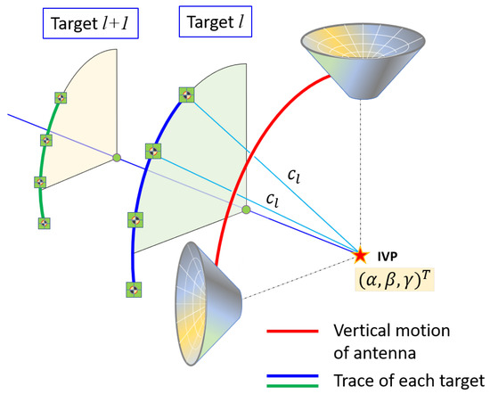Sensors | Free Full-Text | Sphero-Conical Modeling for the Estimation ...