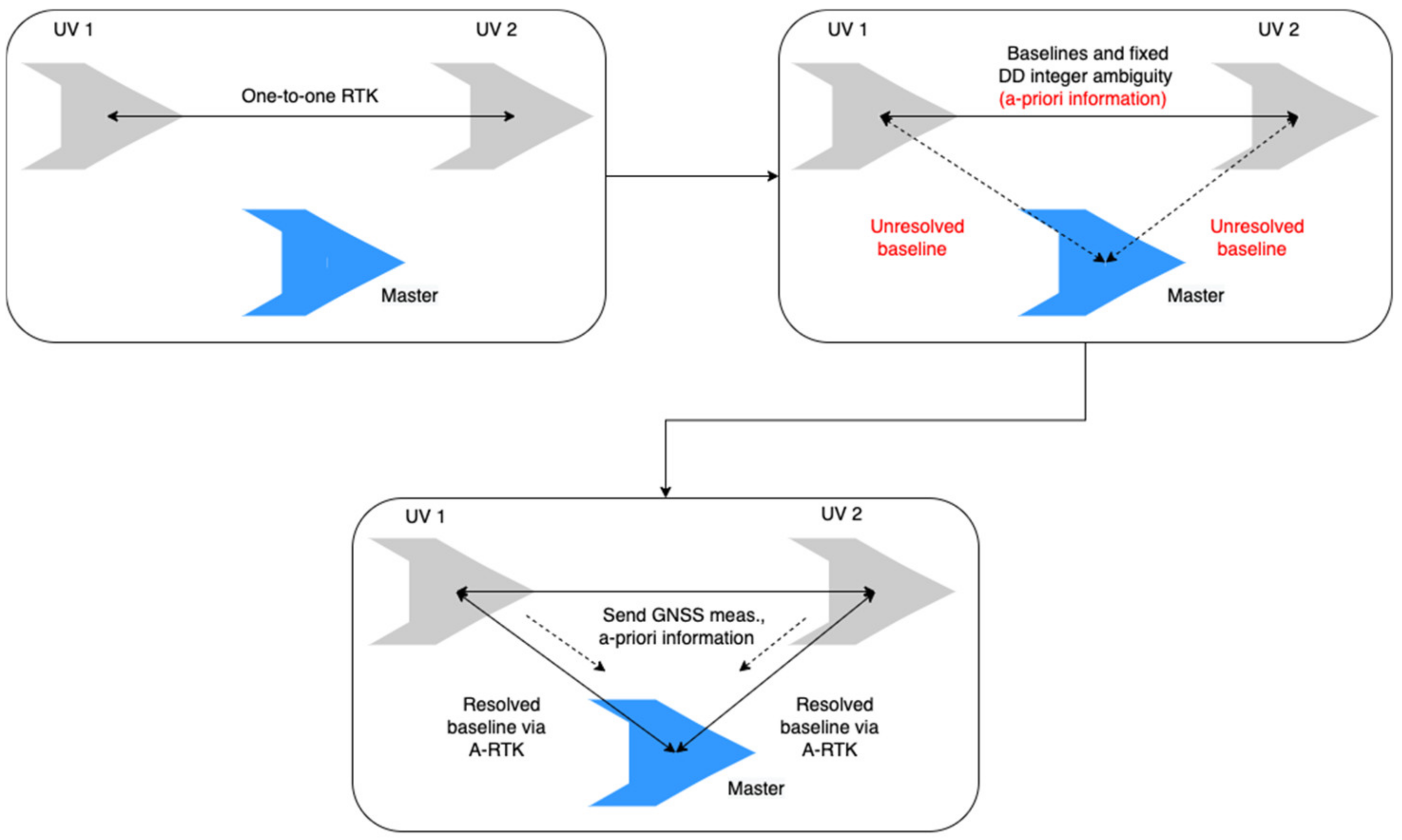 Global Navigation Satellite System Real-Time Kinematic Positioning Framework for Precise ...
