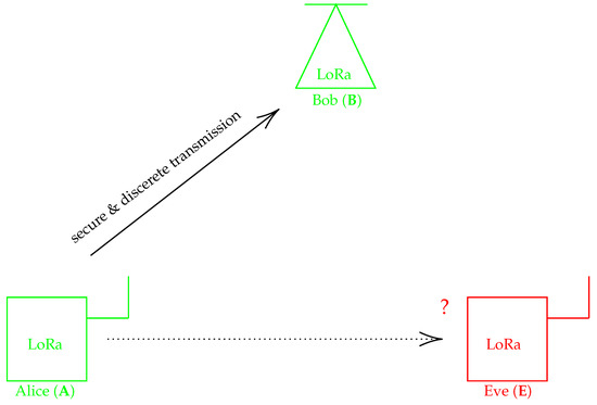 A Novel Scheme for Discrete and Secure LoRa Communications