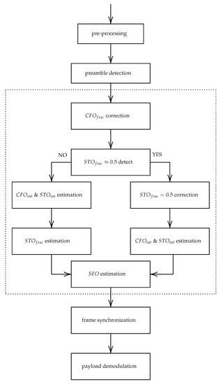 A Novel Scheme for Discrete and Secure LoRa Communications