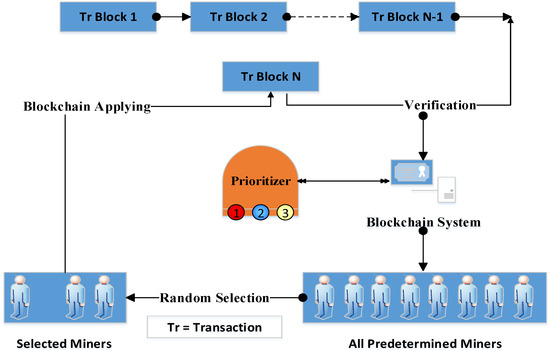 LBSS: A Lightweight Blockchain-Based Security Scheme for IoT-Enabled Healthcare Environment