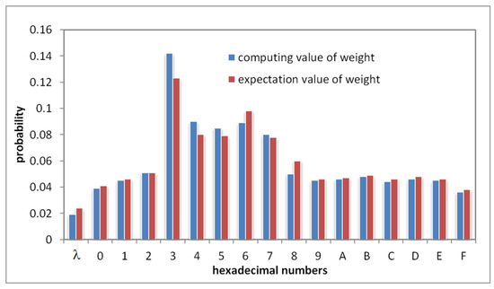 An Order-Preserving Encryption Scheme Based on Weighted Random Interval ...