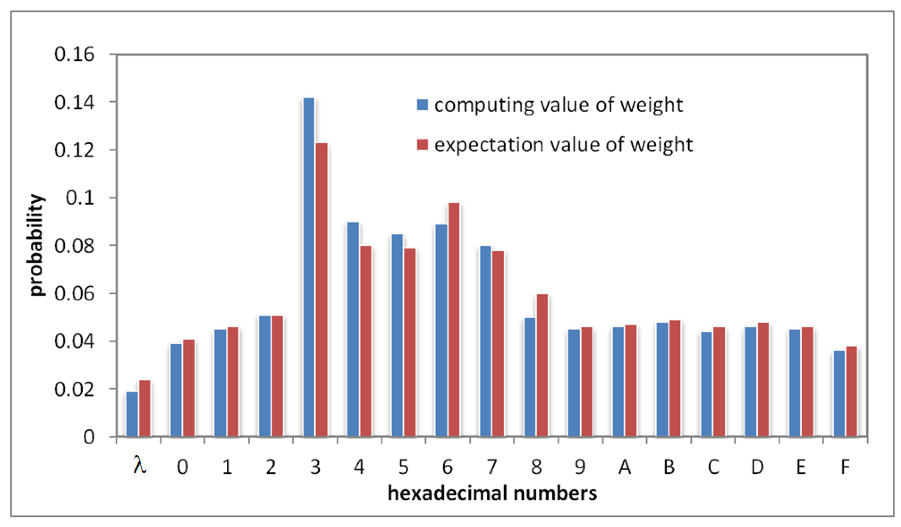 An Order-Preserving Encryption Scheme Based on Weighted Random Interval ...