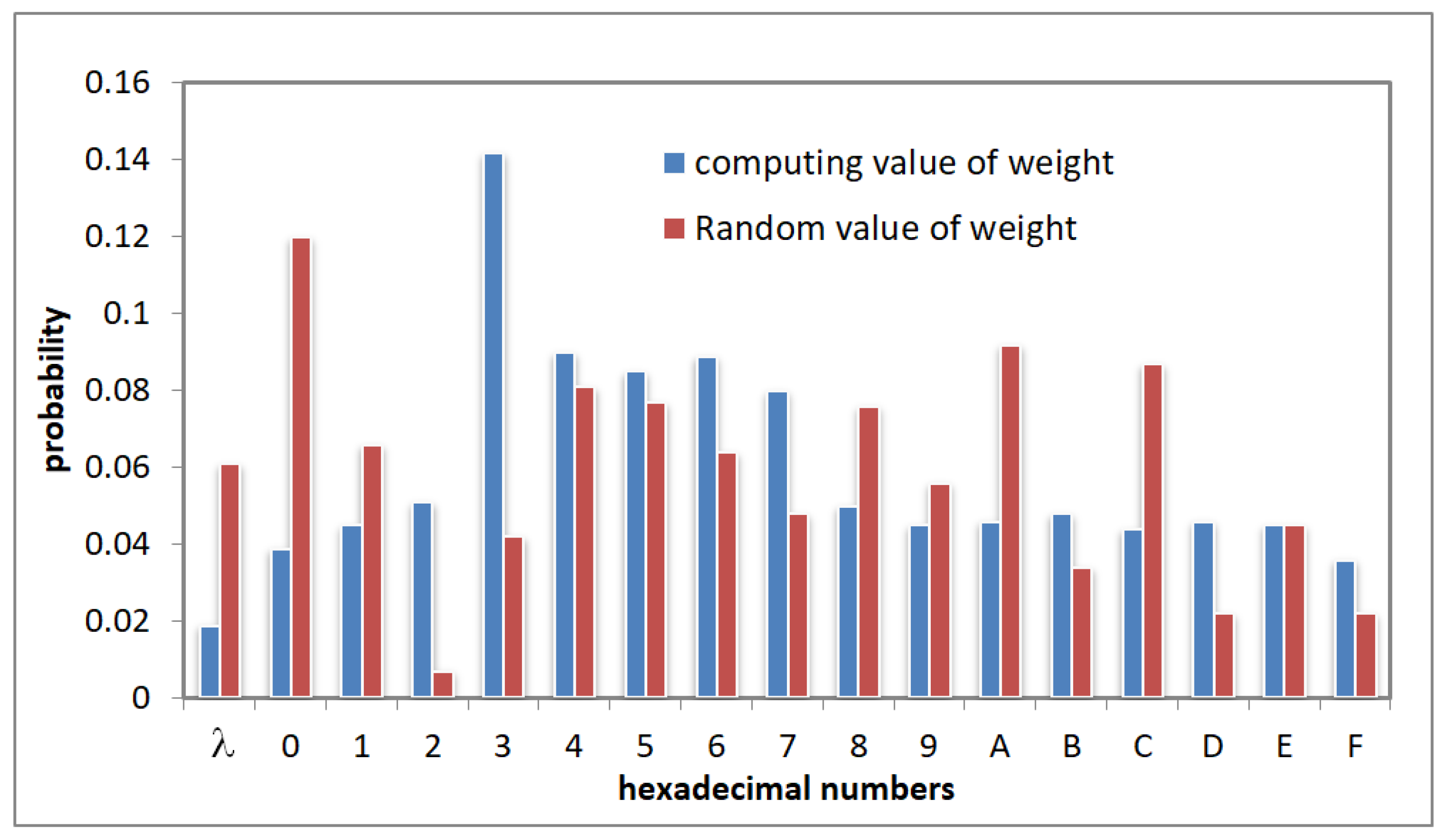 An Order-Preserving Encryption Scheme Based on Weighted Random Interval ...