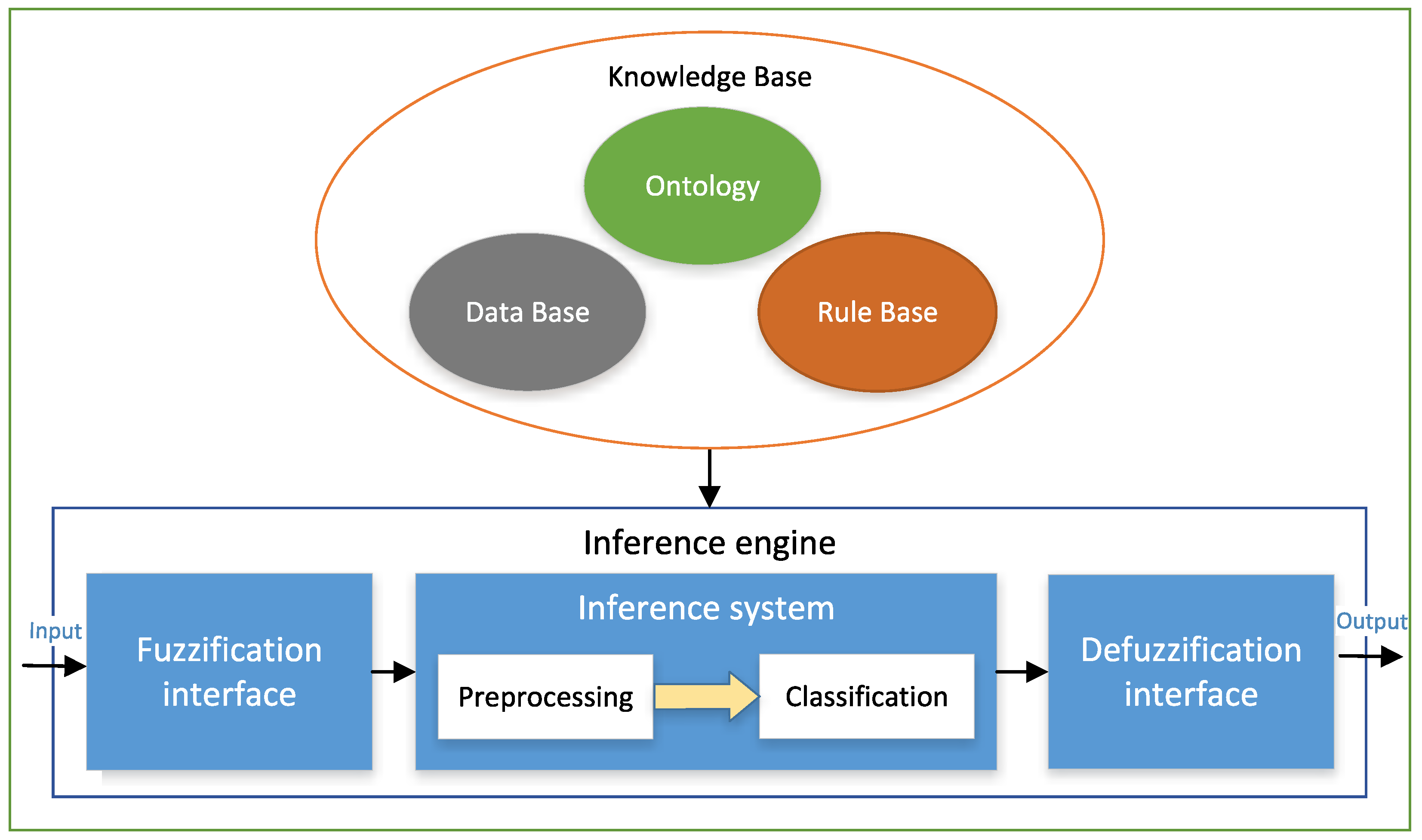 Fuzzy Ontology-Based System for Driver Behavior Classification