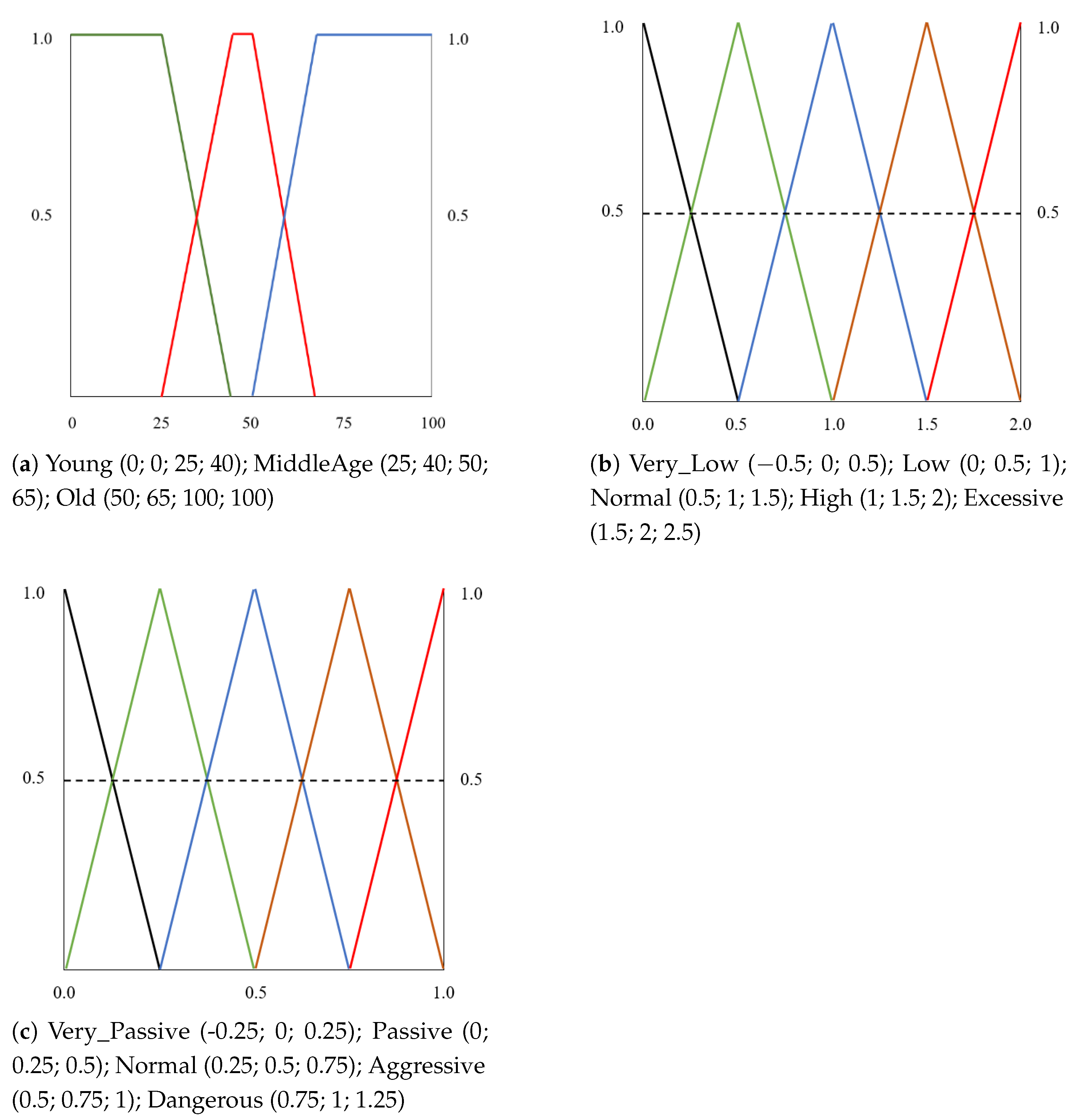 Fuzzy Ontology-Based System for Driver Behavior Classification