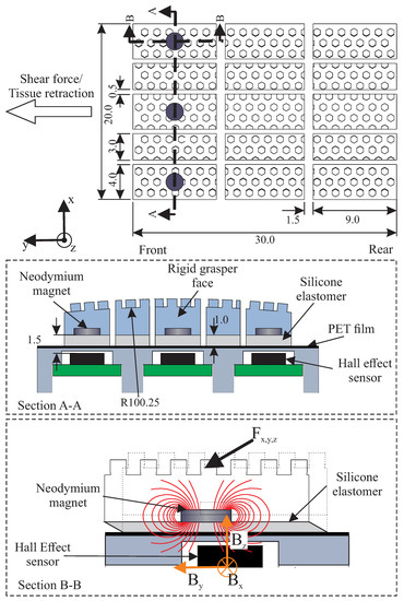 Sensors | Free Full-Text | Encouraging and Detecting Preferential ...