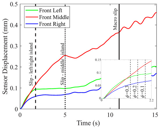 Sensors | Free Full-Text | Encouraging and Detecting Preferential ...