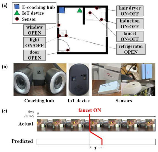 Sensors | Free Full-Text | Knowledge-Based Remote E-Coaching Framework ...